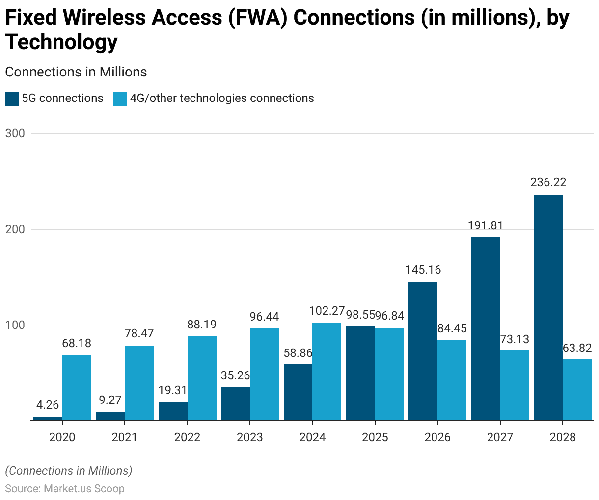 5G Fixed Wireless Access is Being Driven by the Need Connectivity