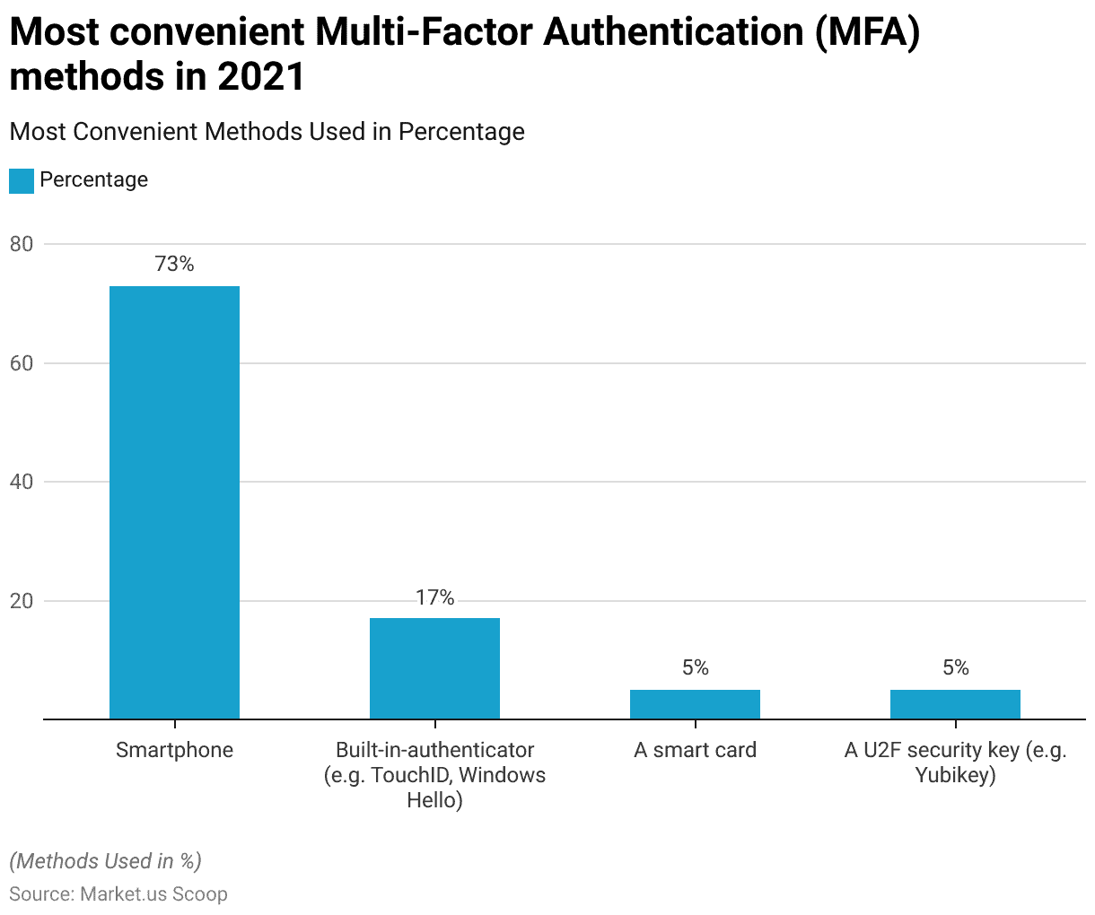 Multi-Factor Authentication Statistics and Facts (2025)