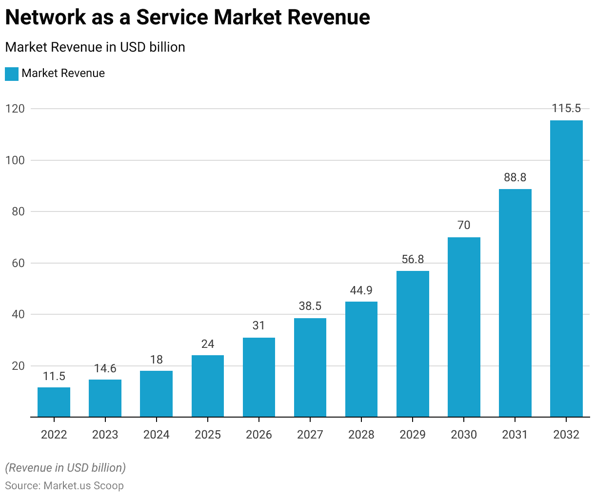 Network as a Service Statistics and Facts (2025)