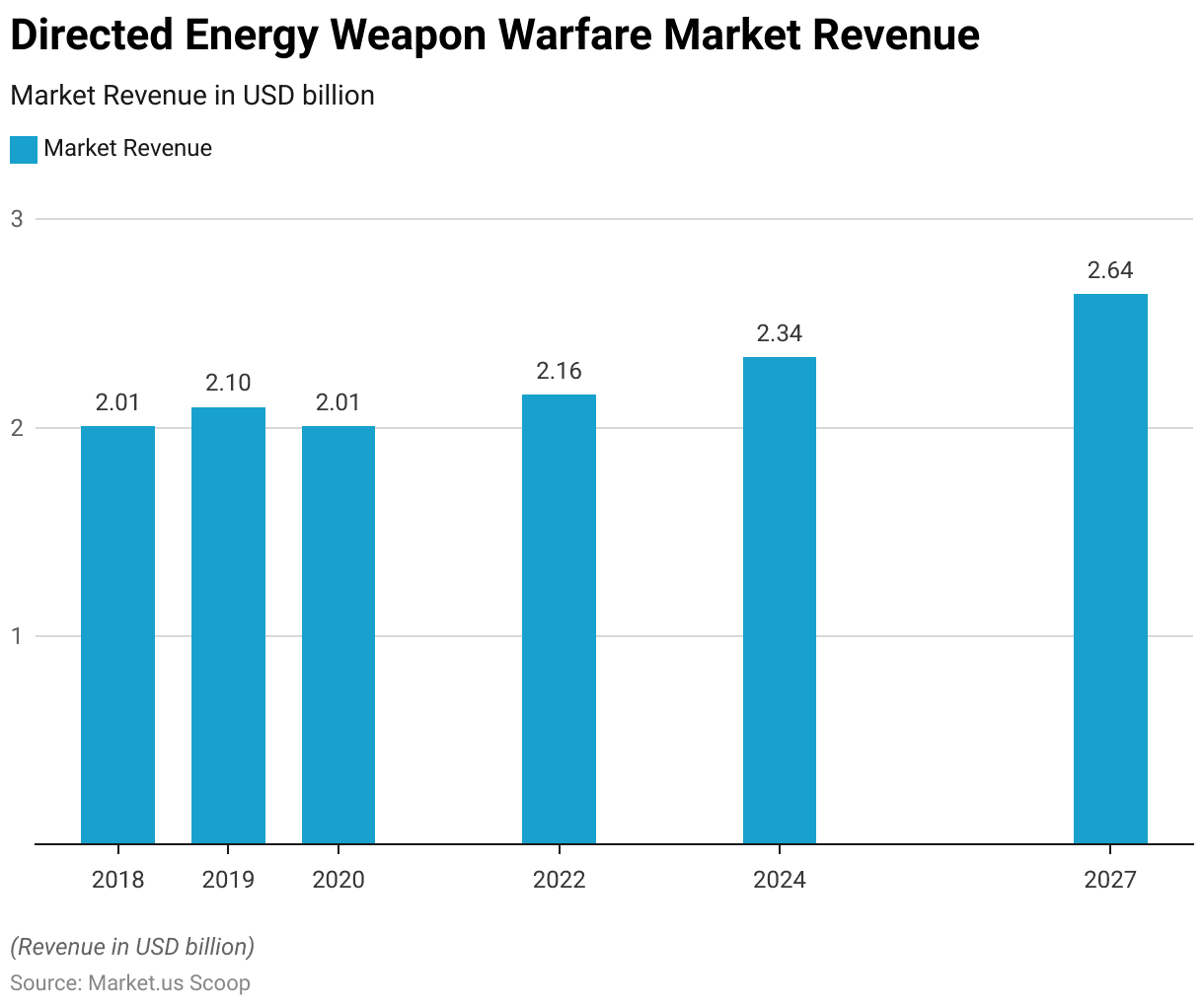 Directed Energy Weapons Statistics and Facts (2025)