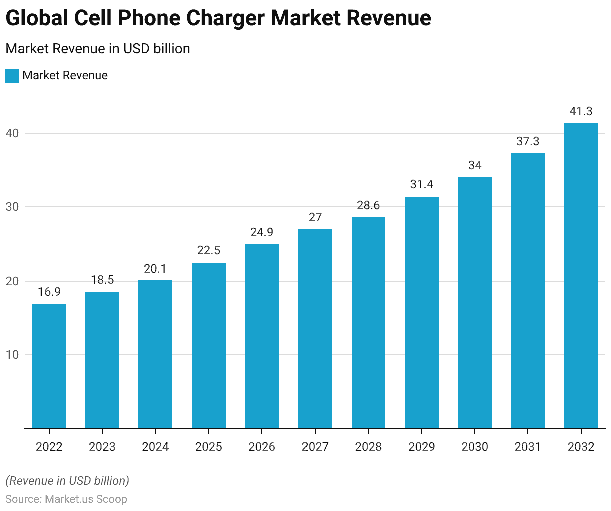 Cell Phone Charger Statistics and Facts (2025)