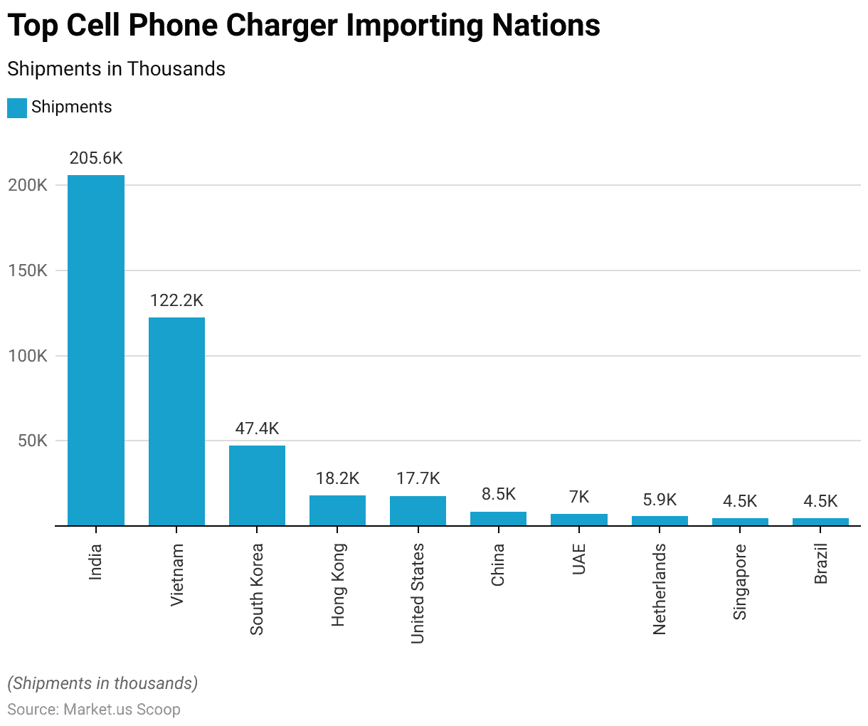 Cell Phone Charger Statistics and Facts (2025)
