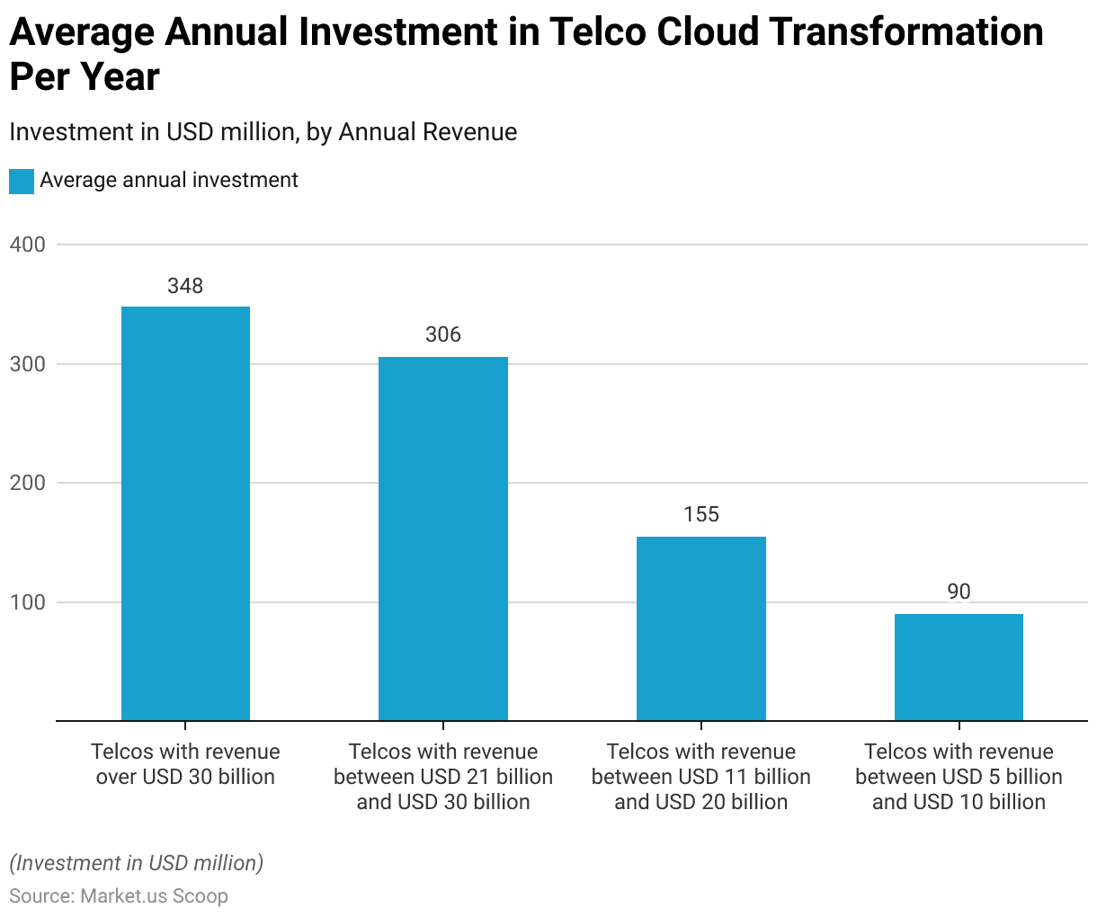 Telecom Cloud Statistics 2024 By Best Security Measures