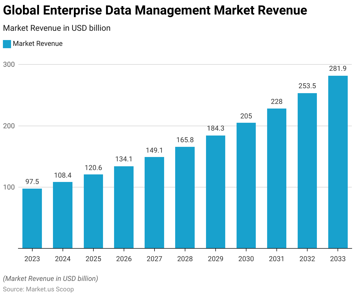 Enterprise Data Management Statistics 2024 By Technology