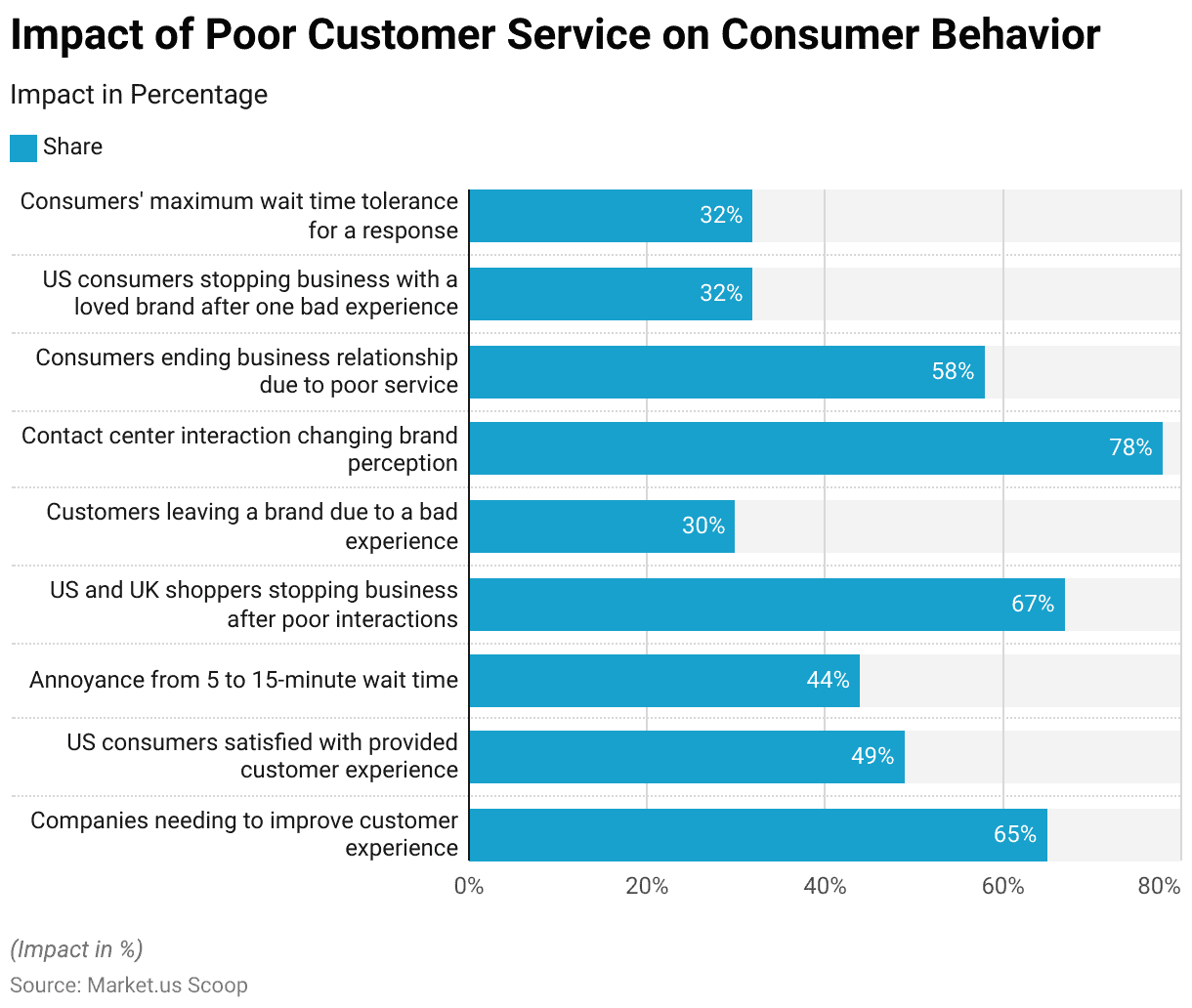 Contact Center as a Service Statistics 2024 By Technology