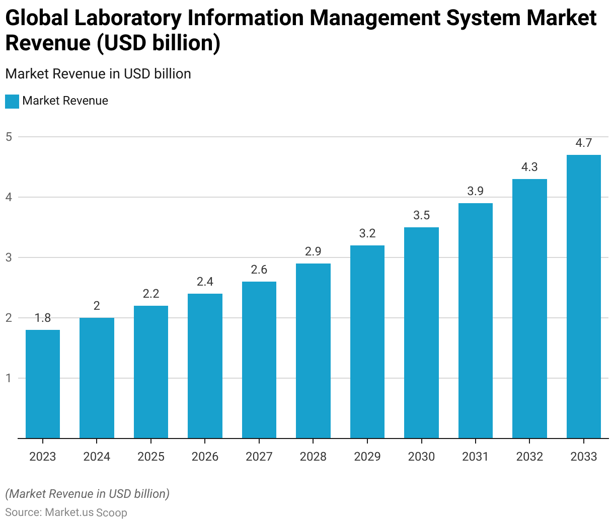 Laboratory Information Management System Statistics 2024...