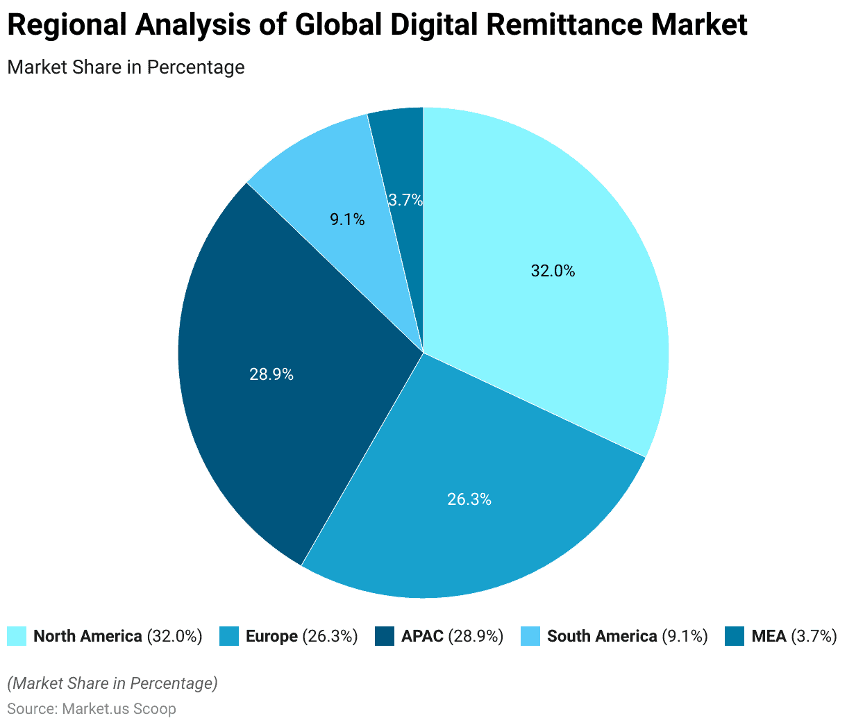 Digital Remittance Statistics 2024 By Funds, Safety, Security
