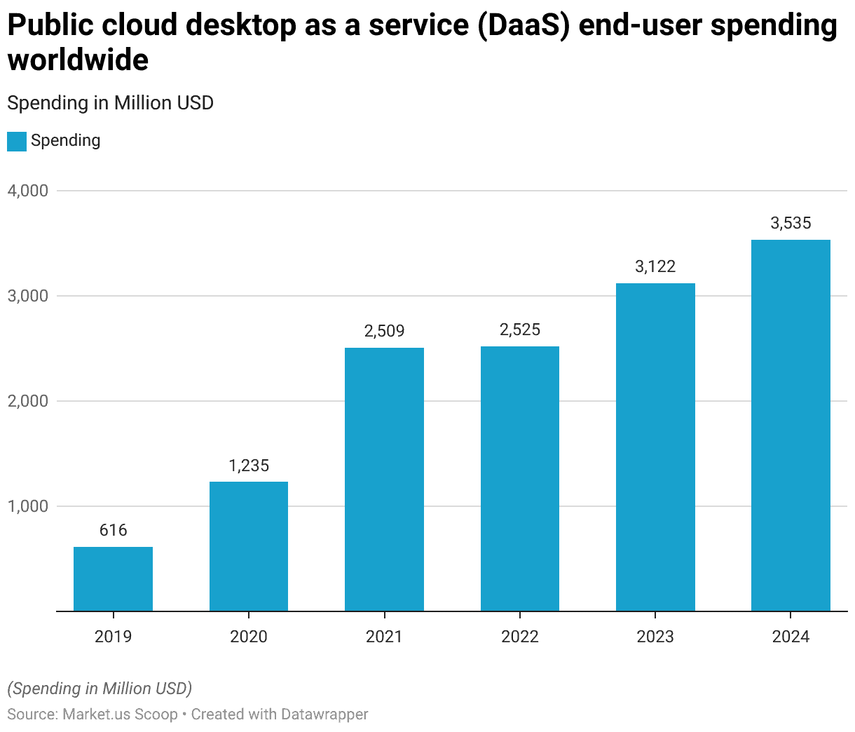 Device as a Service Statistics 2024 By Technology, Model, Devices
