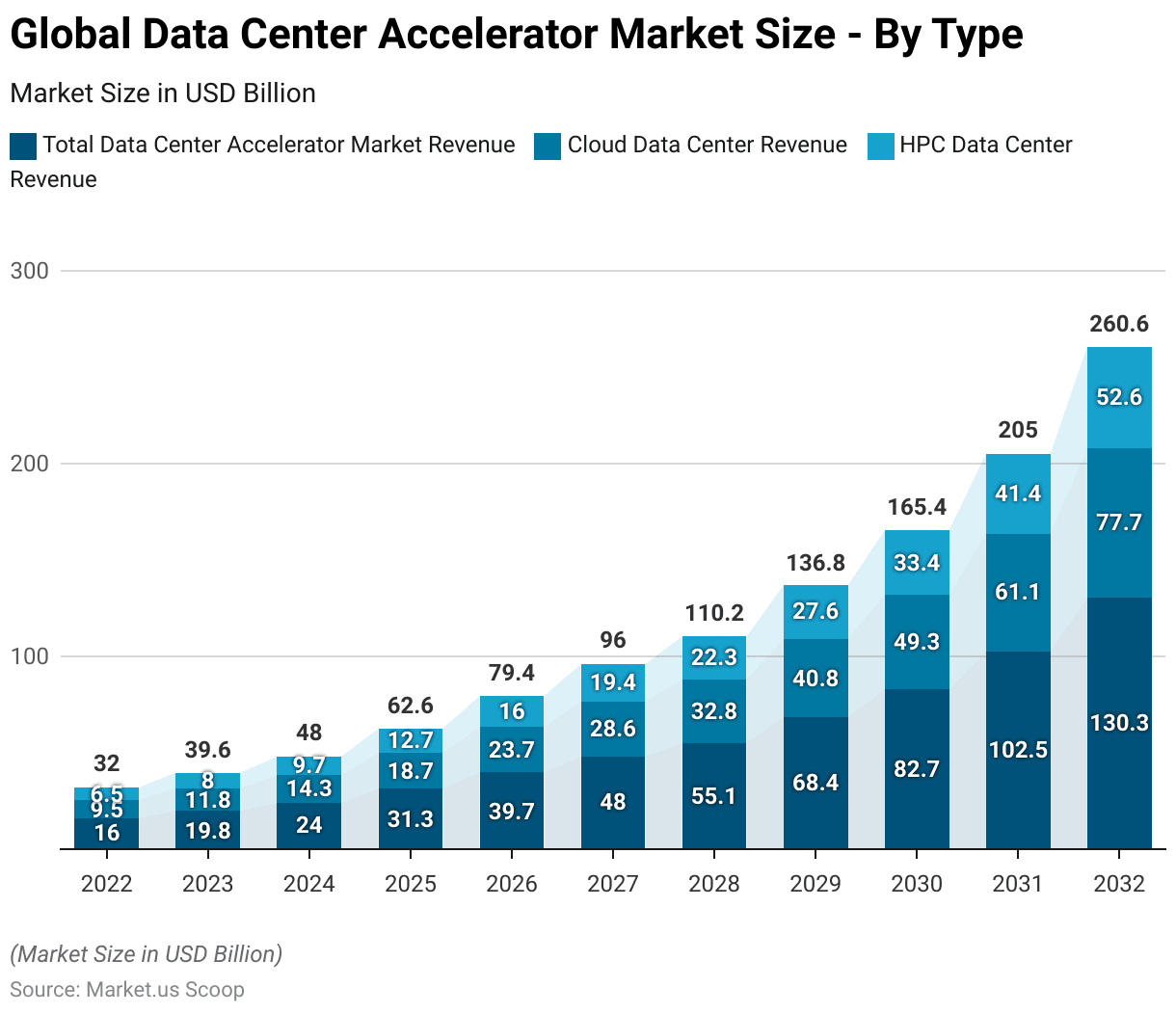 Data Center Accelerators are Increasing Complexity of Workload...