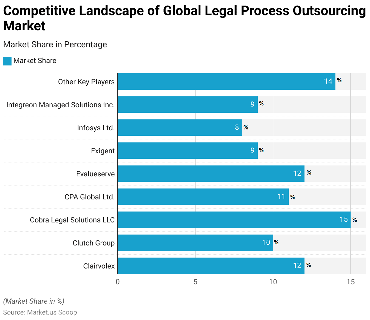 Legal Process Outsourcing Statistics and Facts (2025)