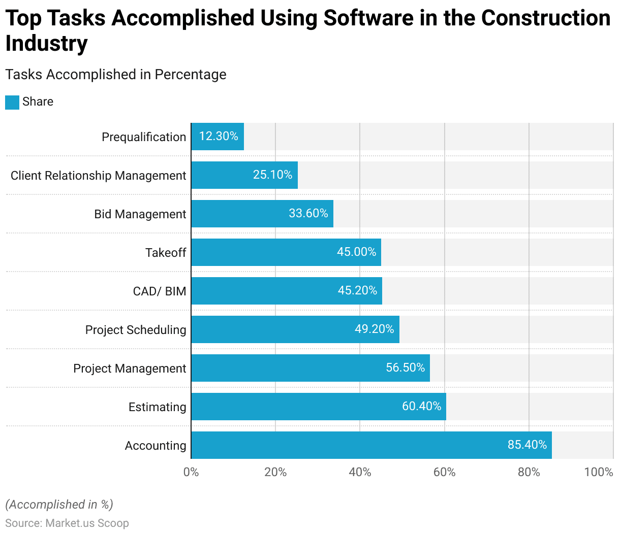 Construction Software Statistics and Facts (2025)