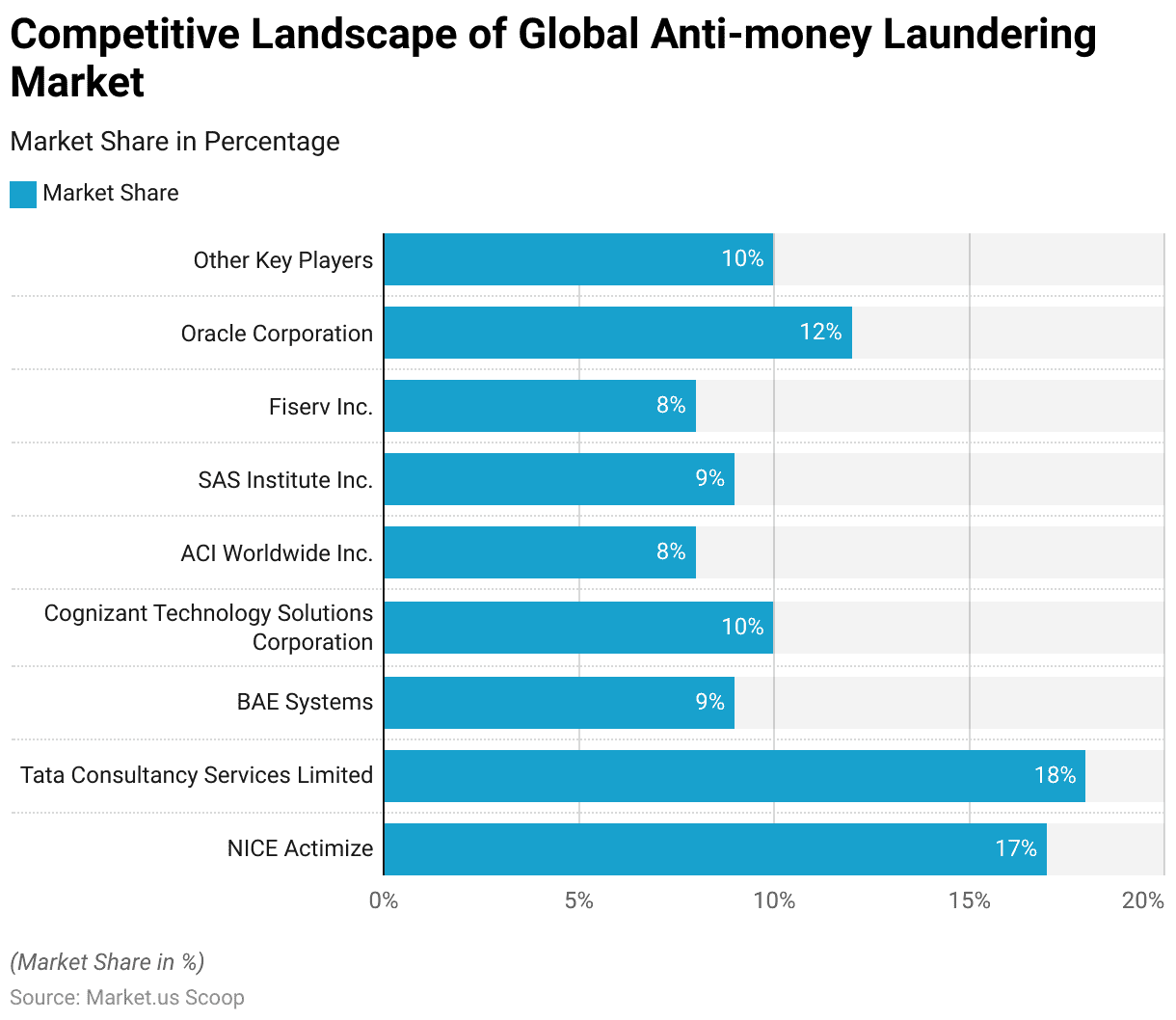 Anti-money Laundering Software Statistics 2024 By Technology...