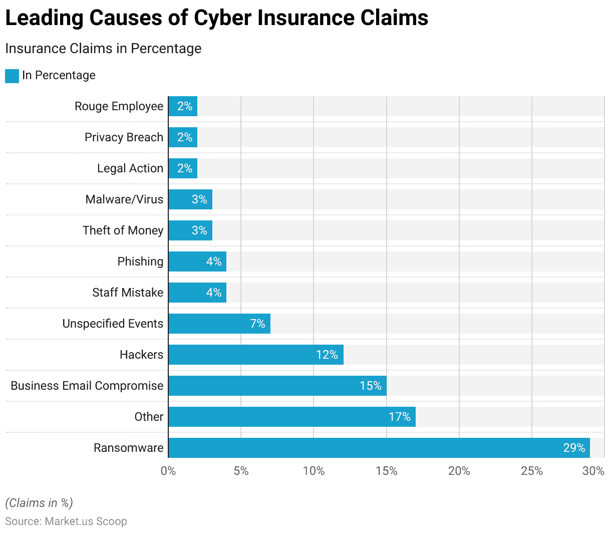 Cyber Insurance Statistics 2024 Best Security Coverage