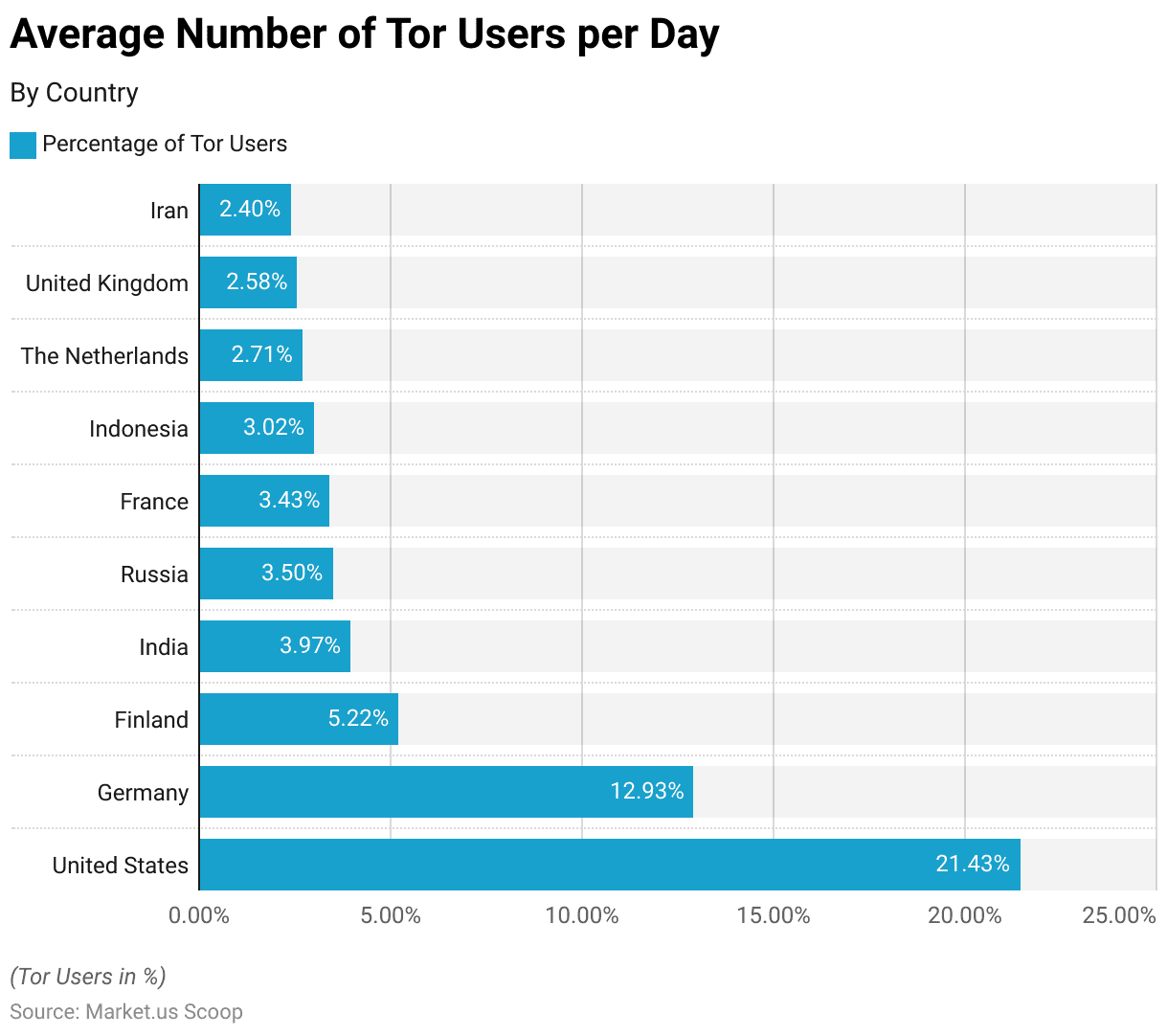 Dark Web Ensure a Safer and More Secure As Technology