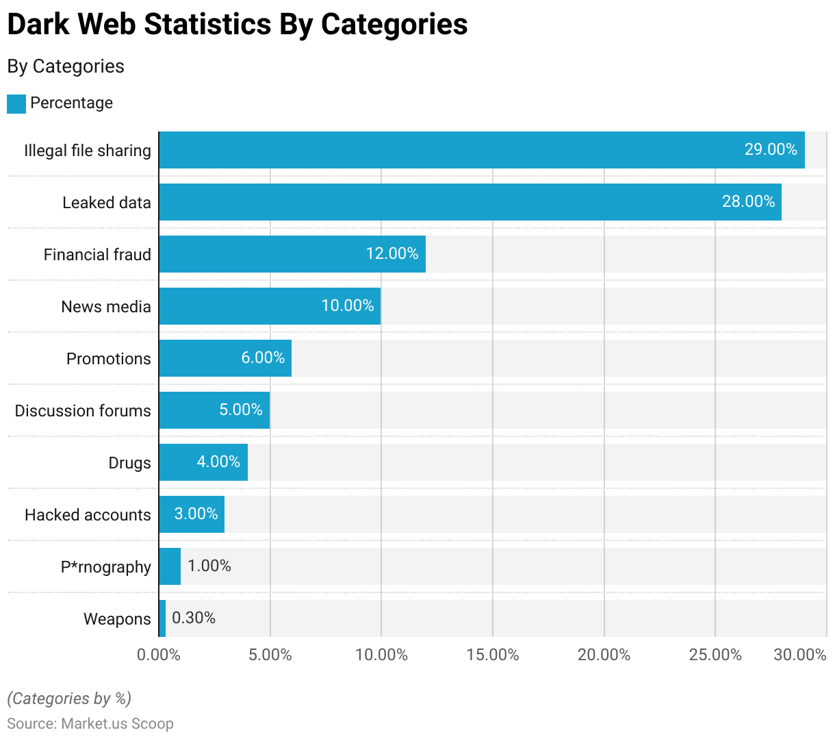 Dark Web Statistics and Facts (2025)