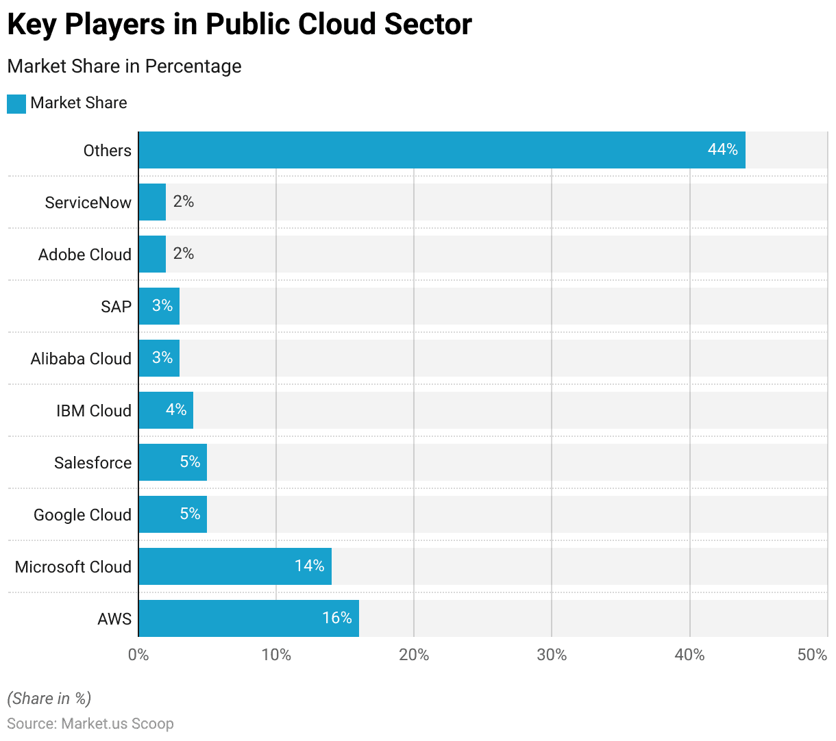 Telecom Cloud Statistics 2024 By Best Security Measures