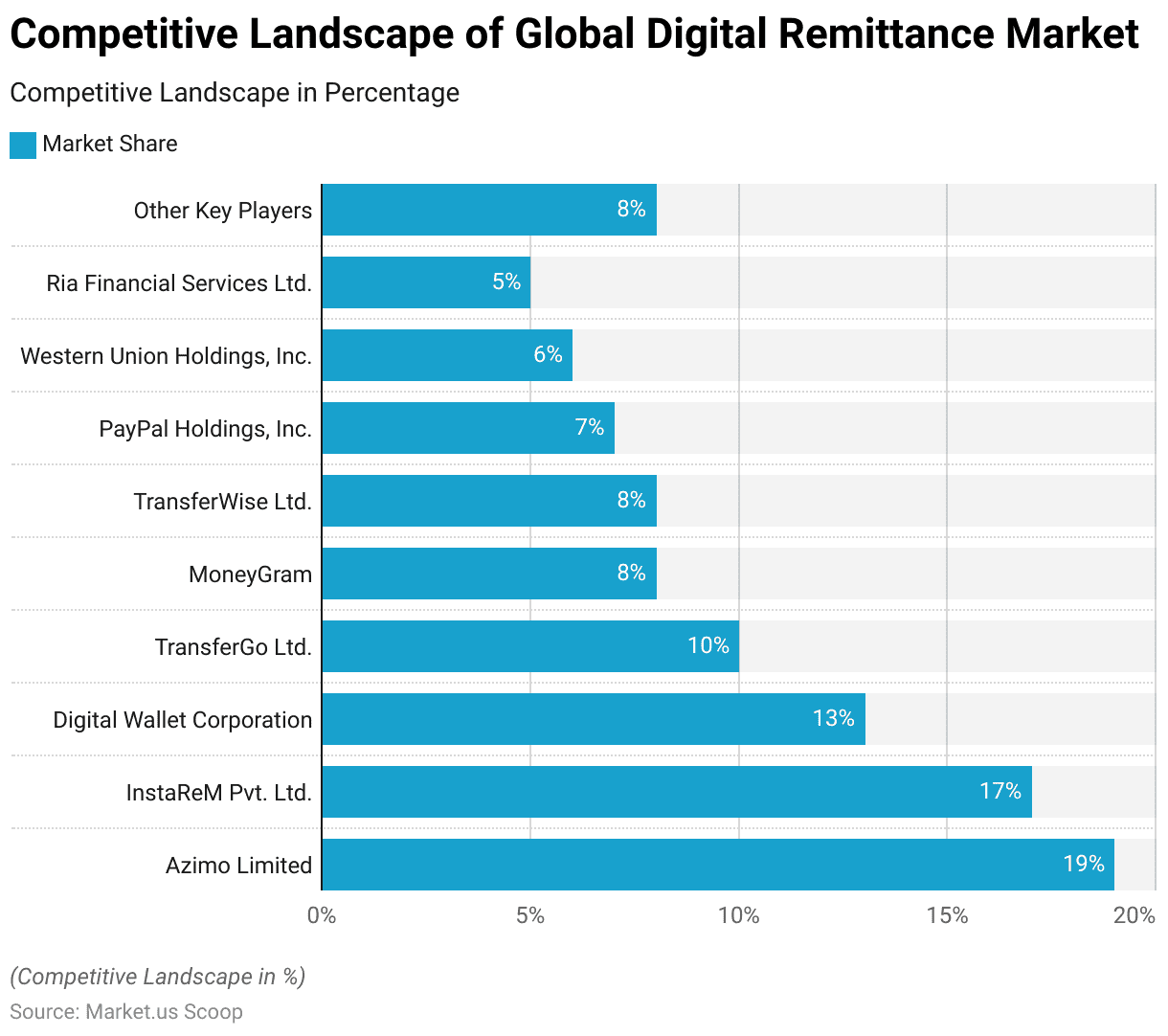 Digital Remittance Statistics 2024 By Funds, Safety, Security