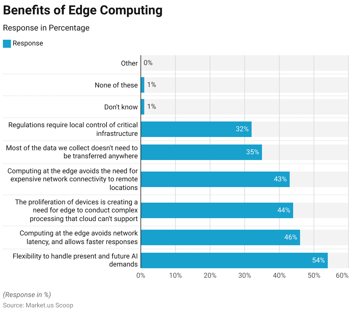 Edge Computing Statistics 2024 By Best Security for Data