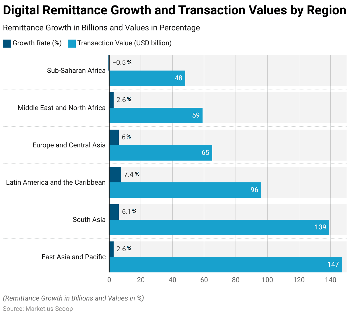 Digital Remittance Statistics 2024 By Funds, Safety, Security