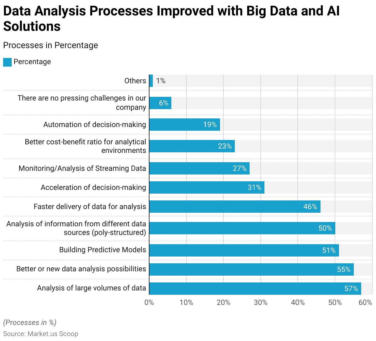 Predictive AI Statistics 2024 By Technology Solutions