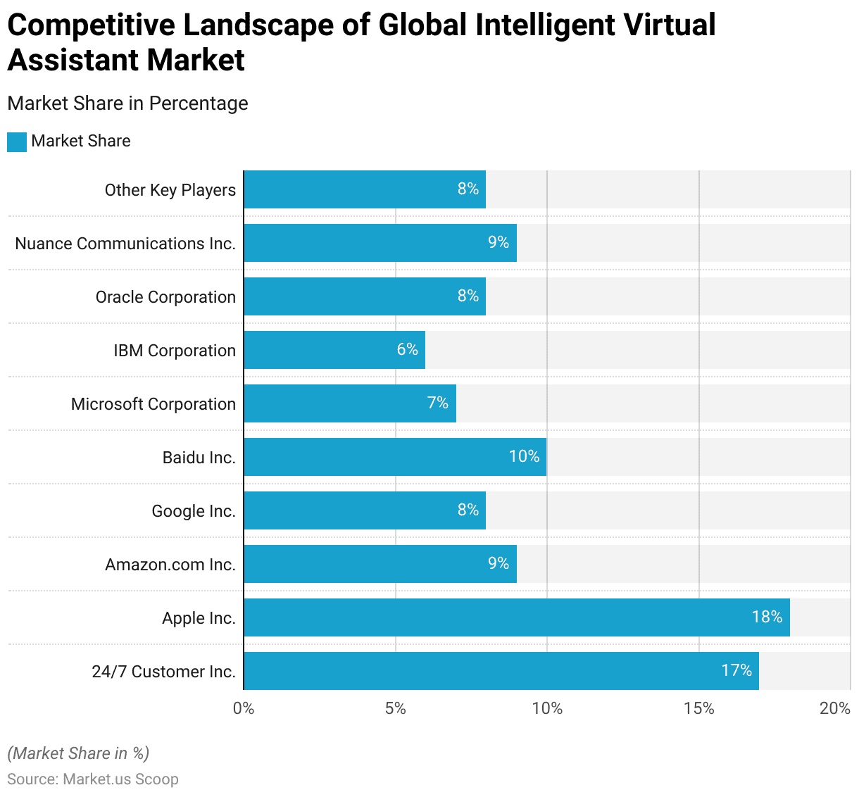 Intelligent Virtual Assistant Statistics and Facts (2025)