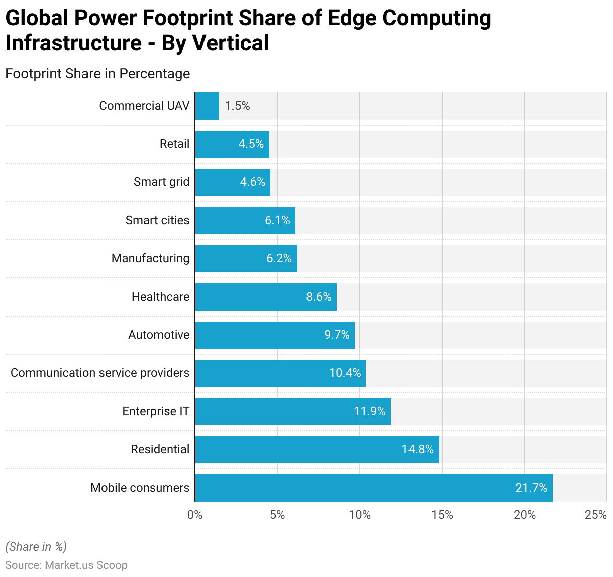 Edge Data Center Statistics and Facts (2025)