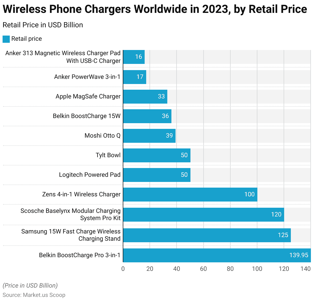 Cell Phone Charger Statistics and Facts (2025)