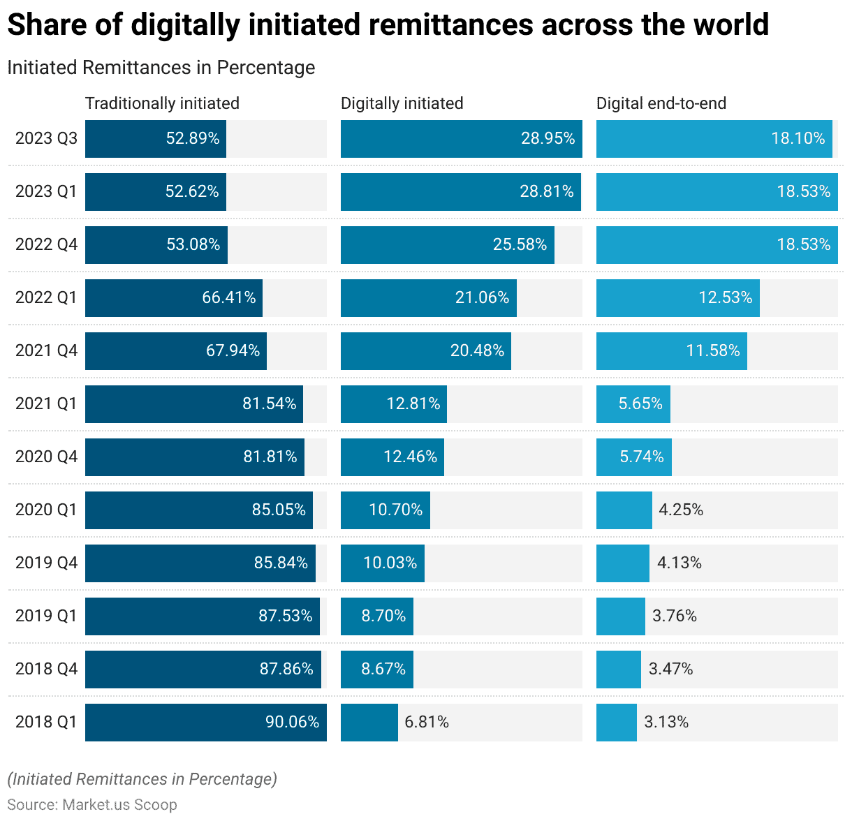 Digital Remittance Statistics 2024 By Funds, Safety, Security