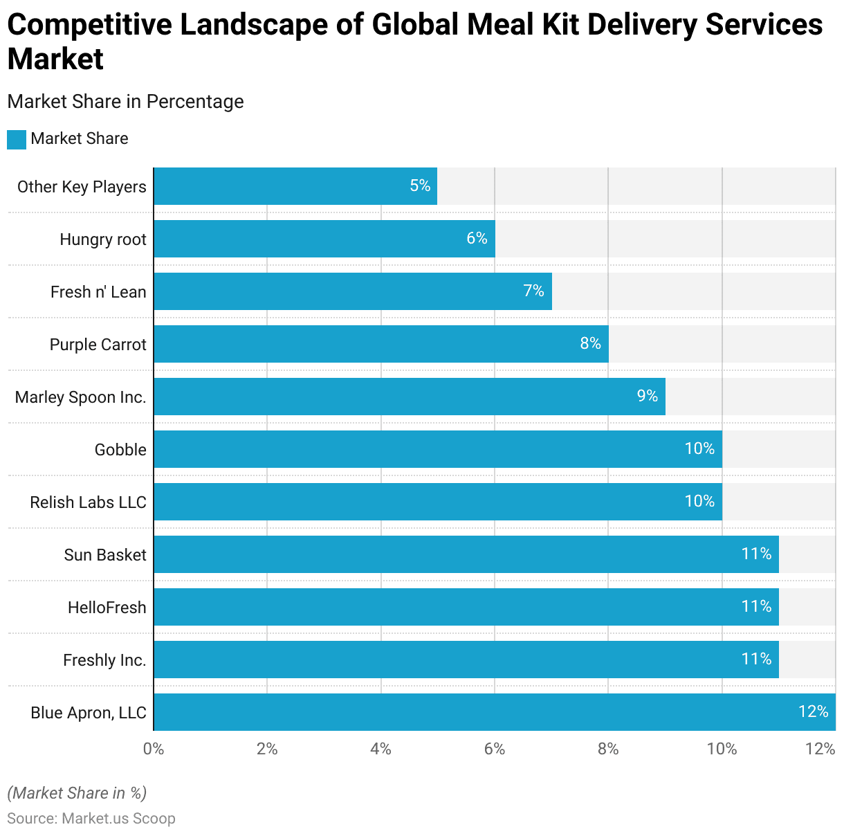 Meal Kit Delivery Services Simplify Easy Doorstep Availability
