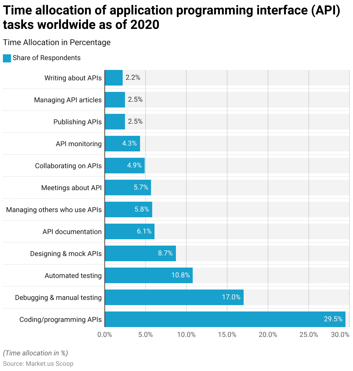 Telecom API Statistics and Facts (2025)
