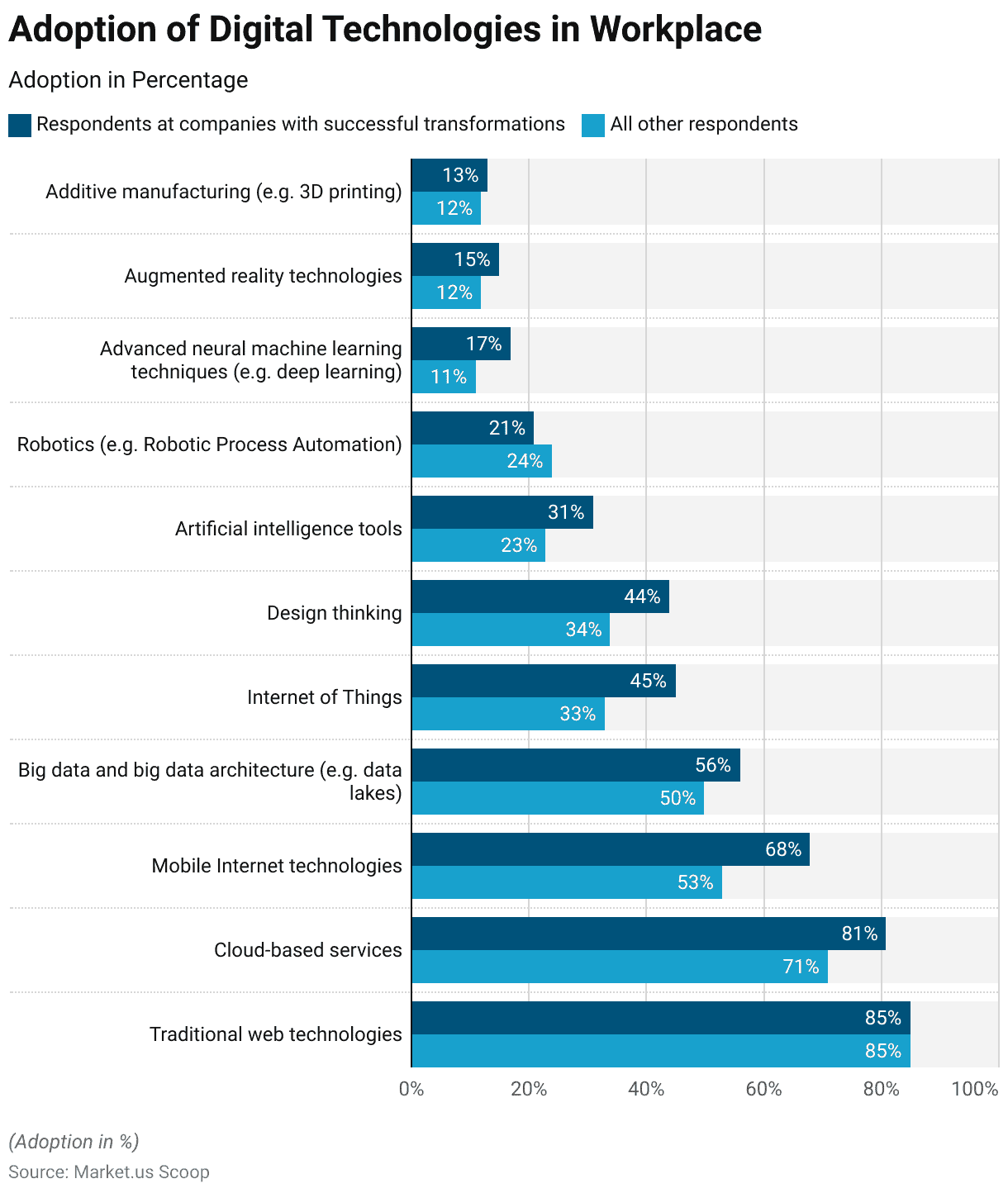 Digital Workplace Statistics and Facts (2025)