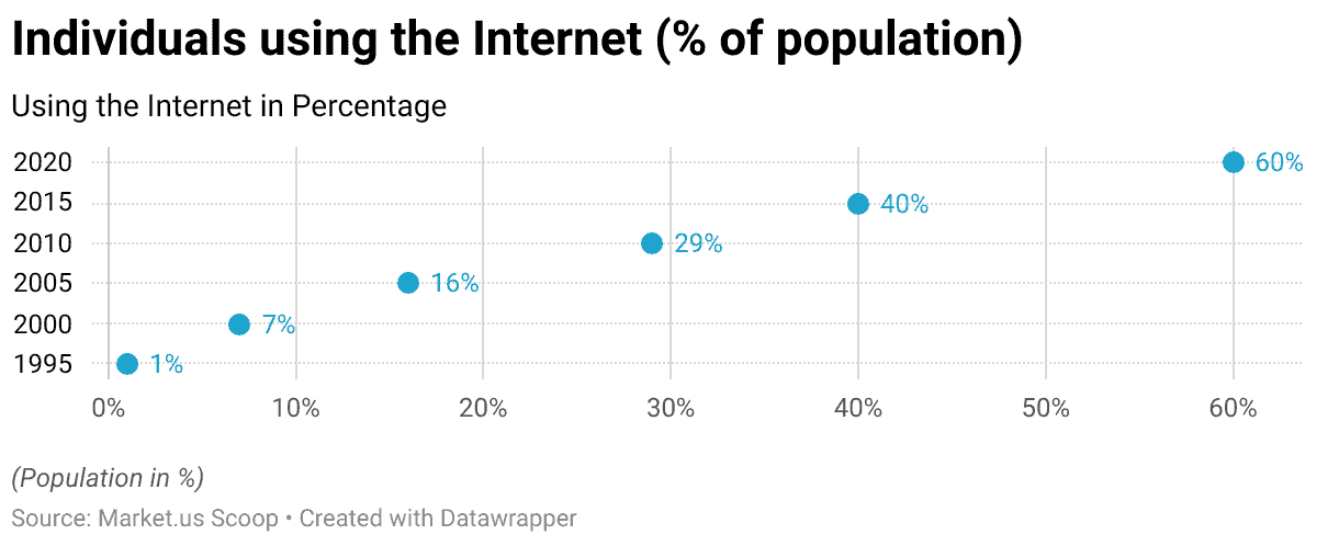 Internet Usage Statistics 2024 By Network Technology