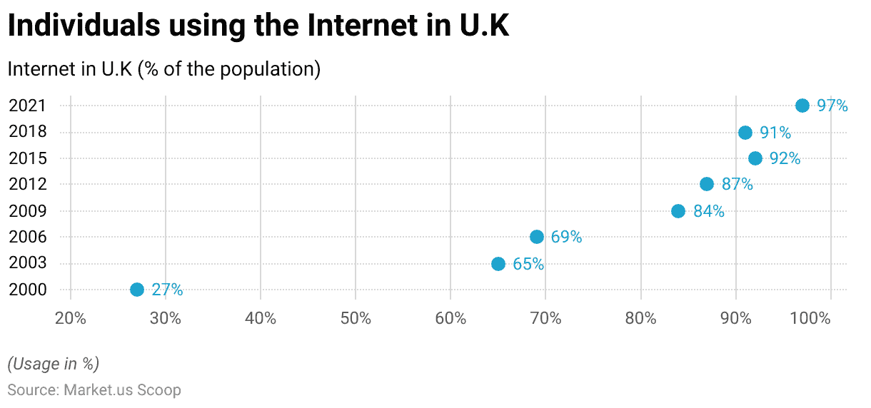 Internet Usage Statistics 2024 By Network, Technology...