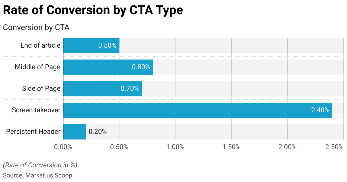 CRO Statistics and Facts (2025)