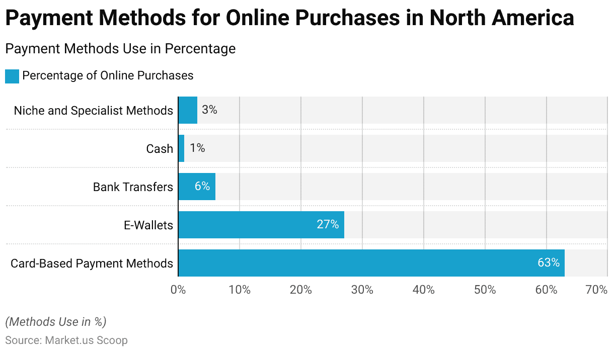Payment Processing Solutions Statistics and Facts (2025)