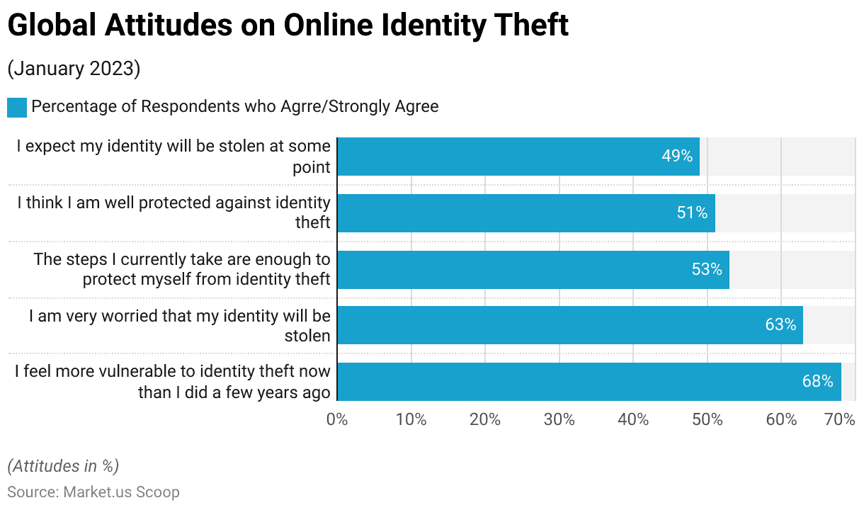 Identity Theft Statistics 2024 By Reveal, Risks, Technology