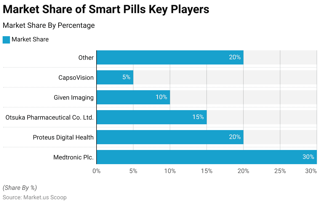 Smart Pills Statistics 2024 By Integration, Technology, Health