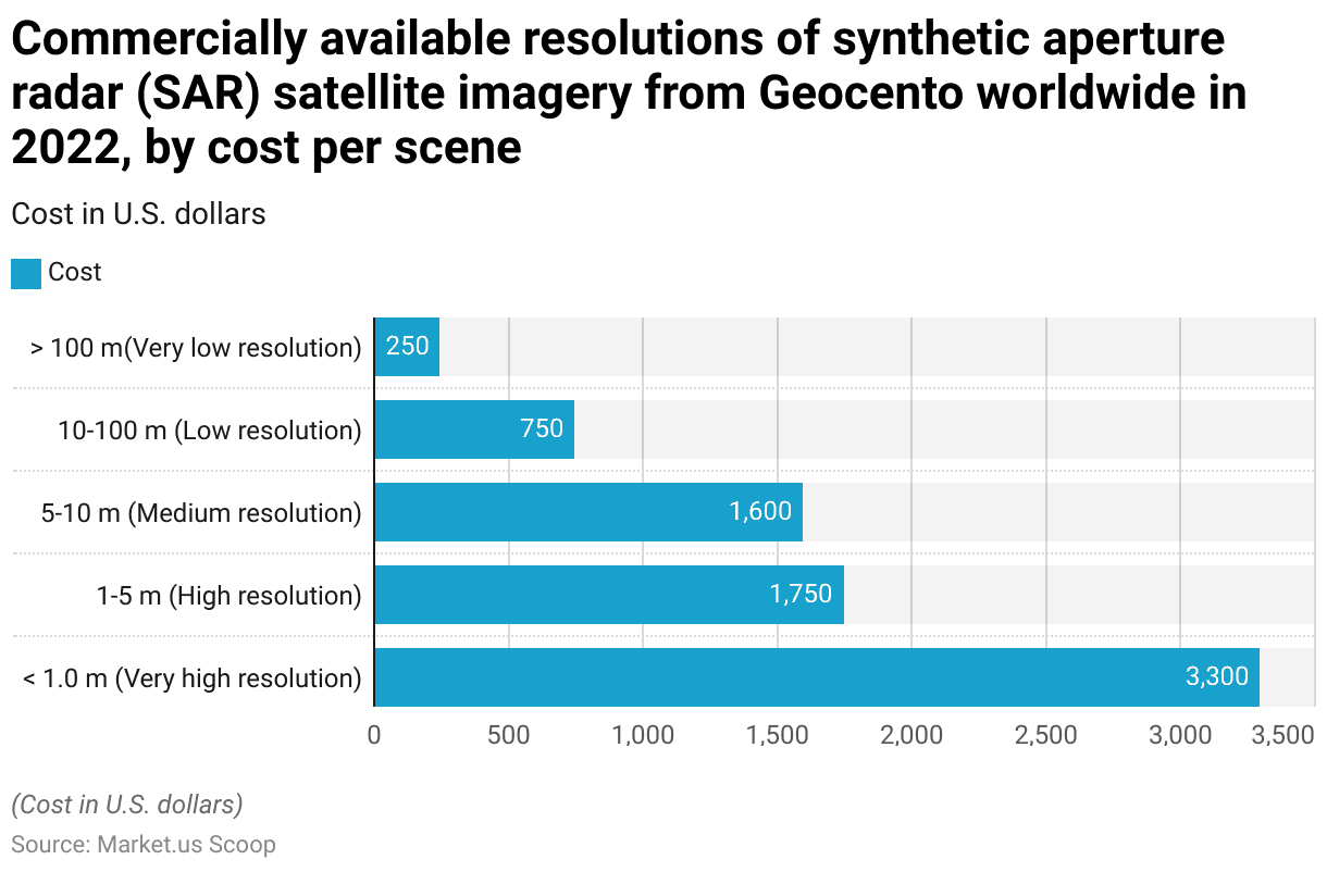 Synthetic Aperture Radar Imagery Technology is Driving in Sectors