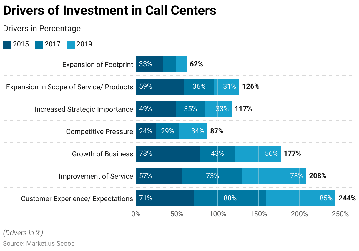 Contact Center as a Service Statistics 2024 By Technology