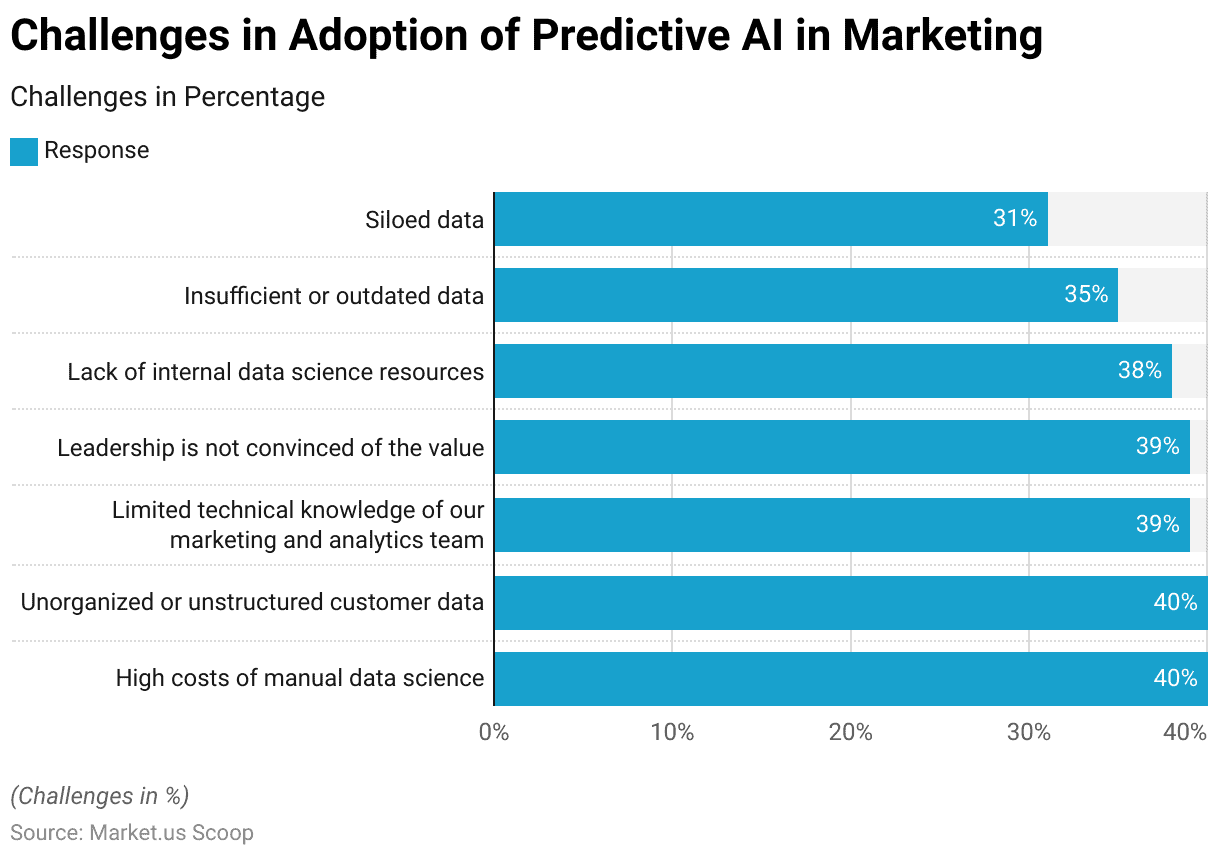 Predictive AI Statistics 2024 By Technology Solutions