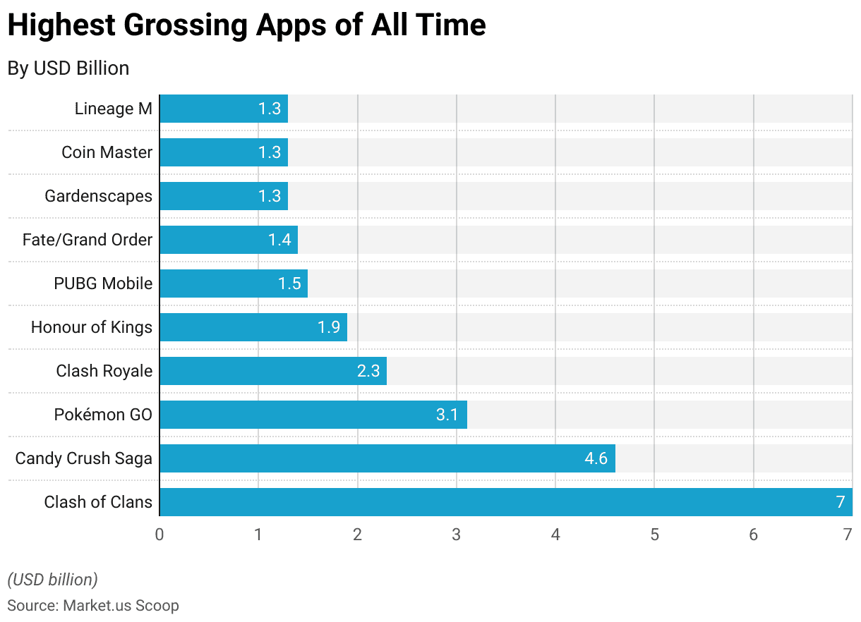 App Revenue Statistics 2024 By Growth, Applications, Technology