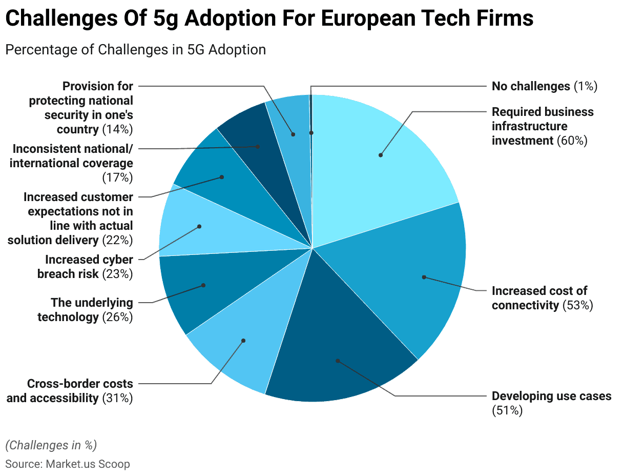 5G Statistics 2024 By Network, Technology, Bandwidth