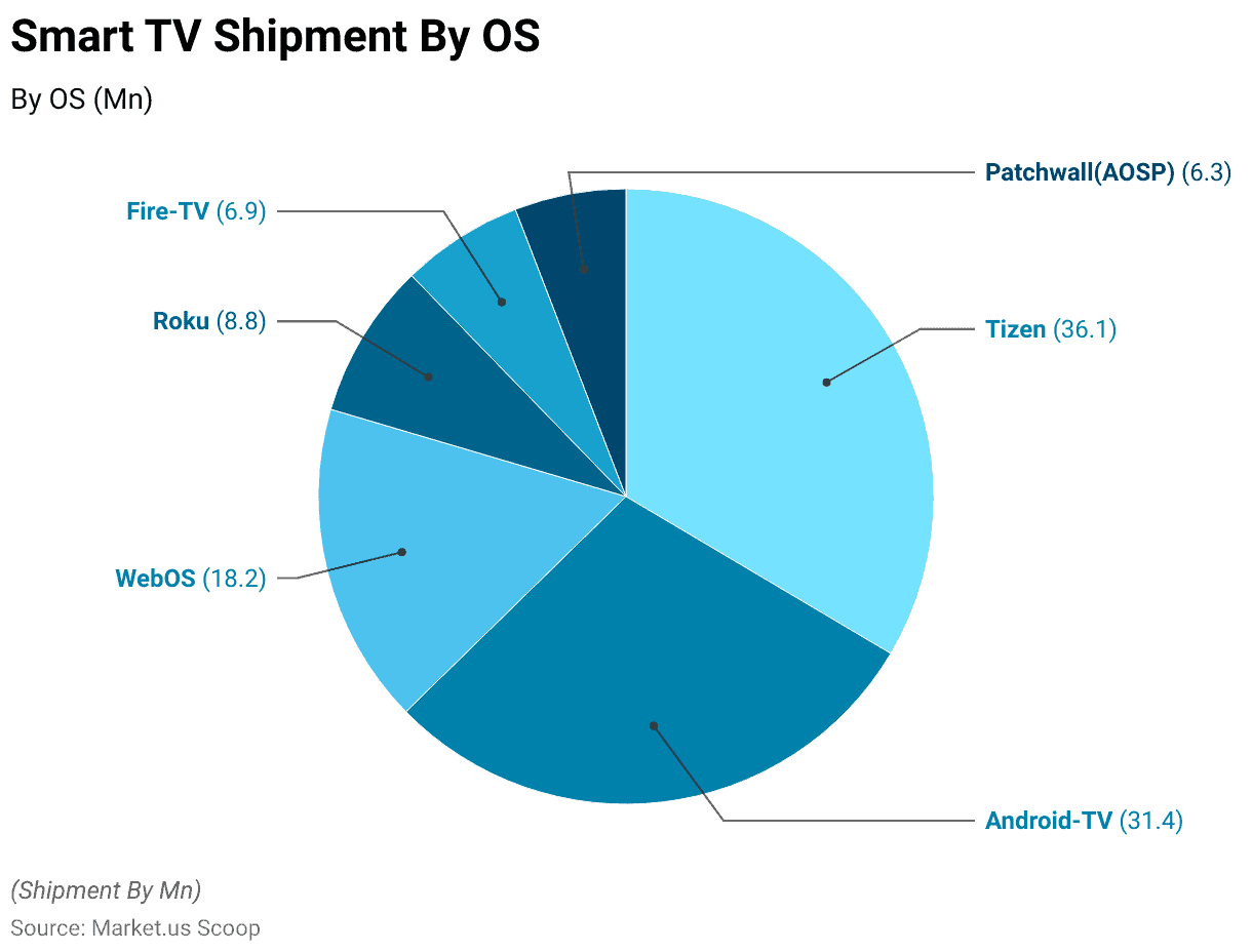 Smart TV Statistics and Facts (2025)