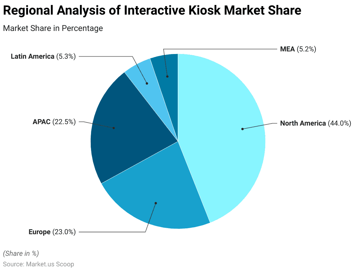 Interactive Kiosk Statistics 2024 By Input Technology