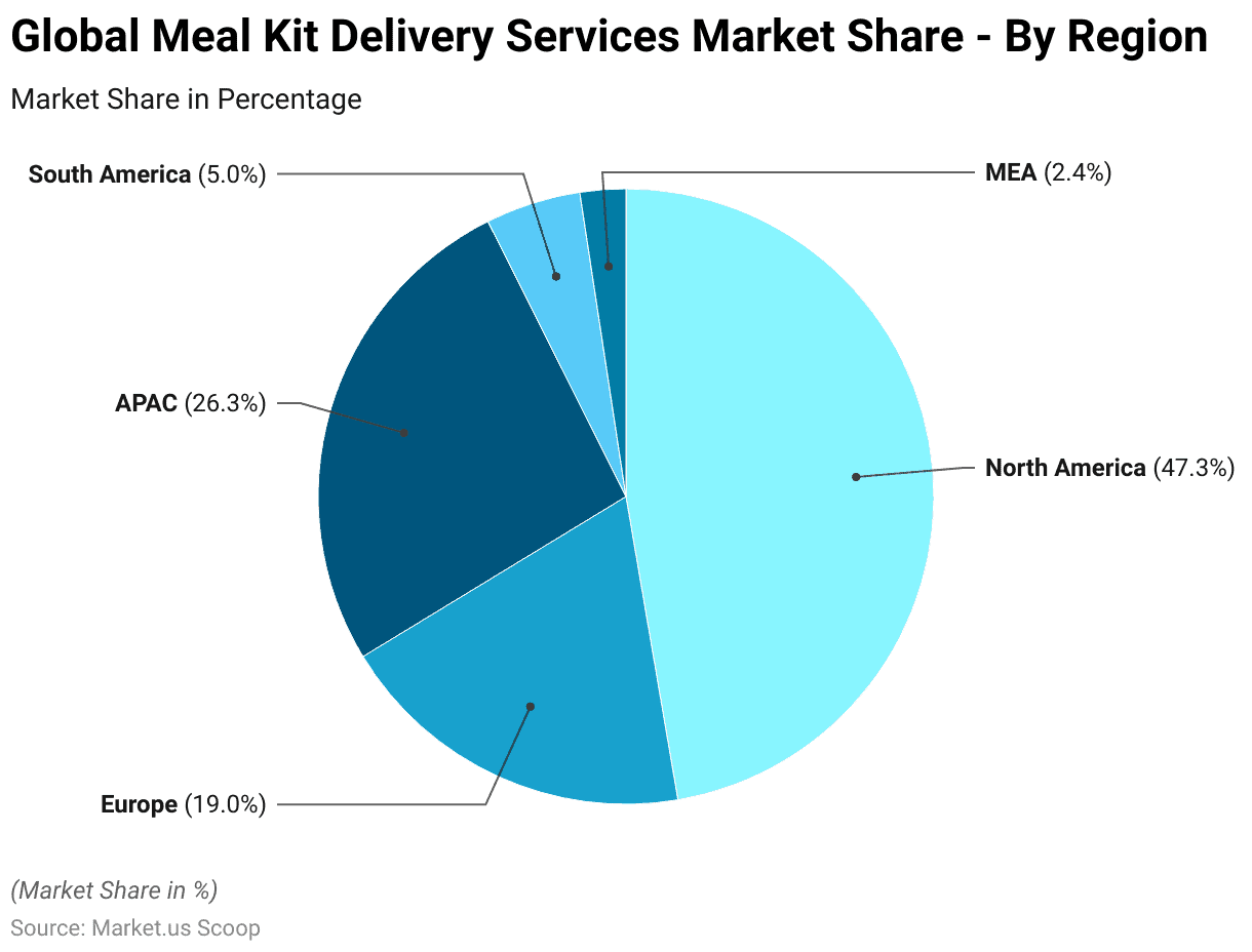 Meal-Kit Delivery Services Statistics and Facts (2025)