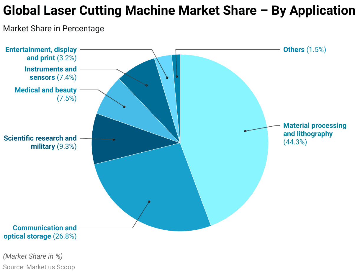 Laser Cutting Machine Statistics 2024 By Technology, Source