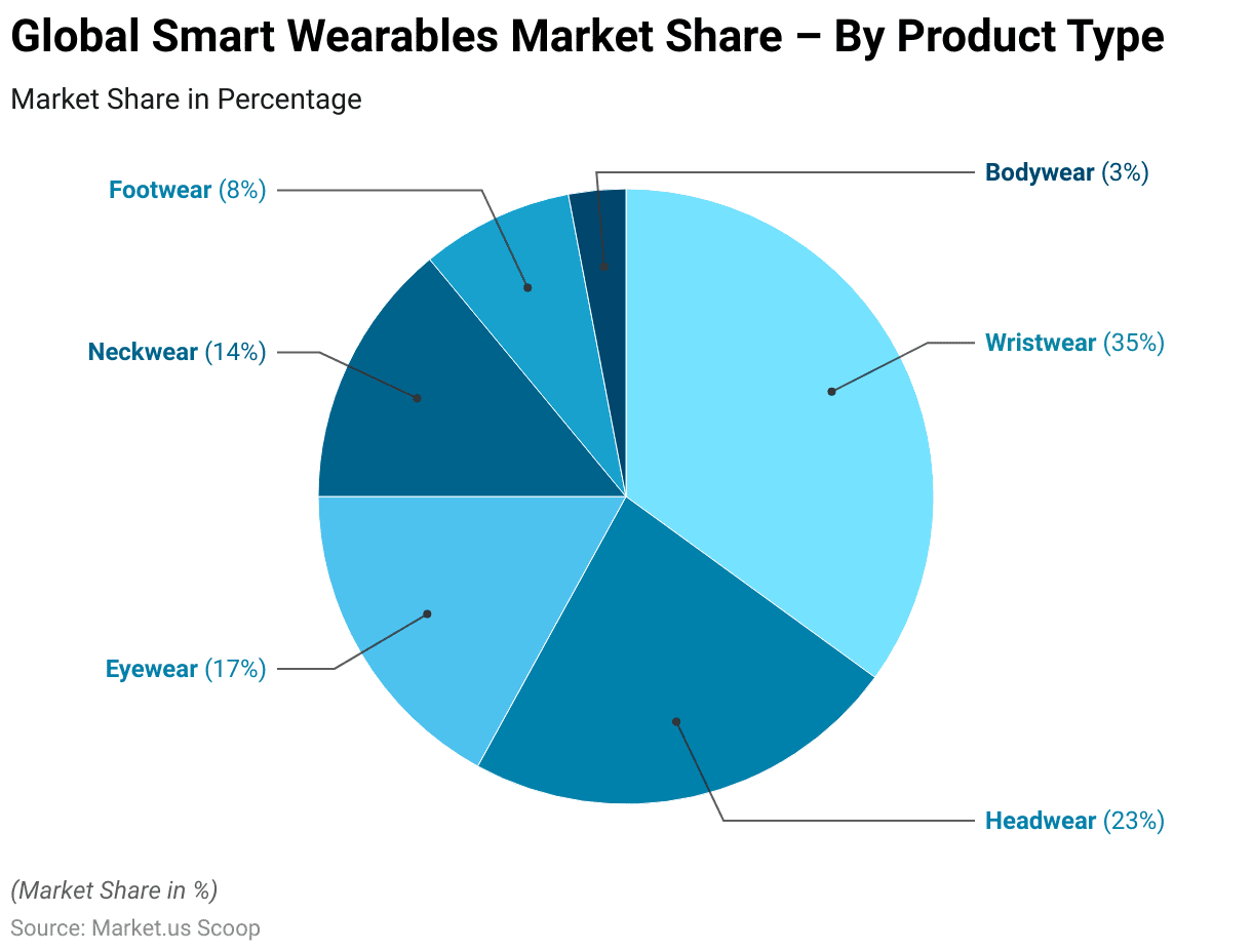 Smart Wearables Statistics 2024 By Devices, Technology, Usage