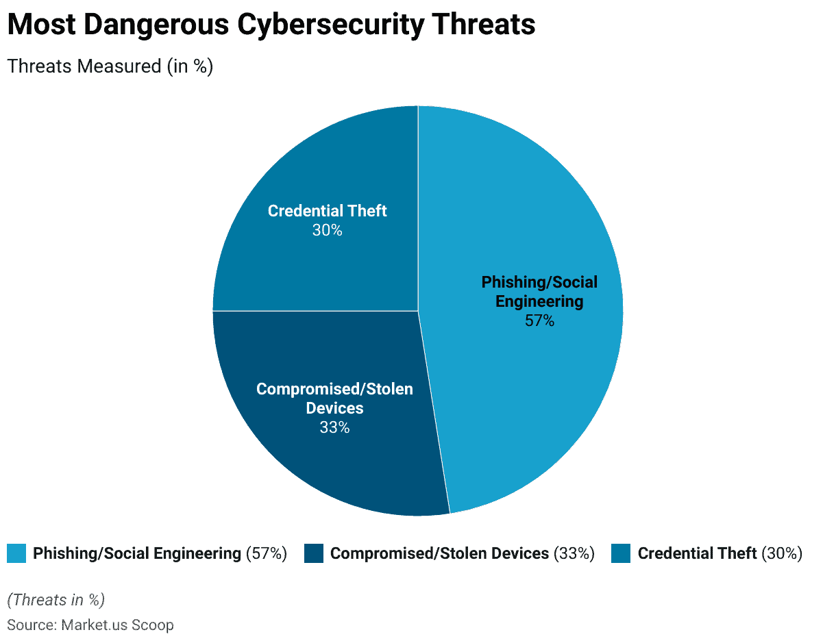 Cybersecurity Statistics 2024 By Security Risks Threats