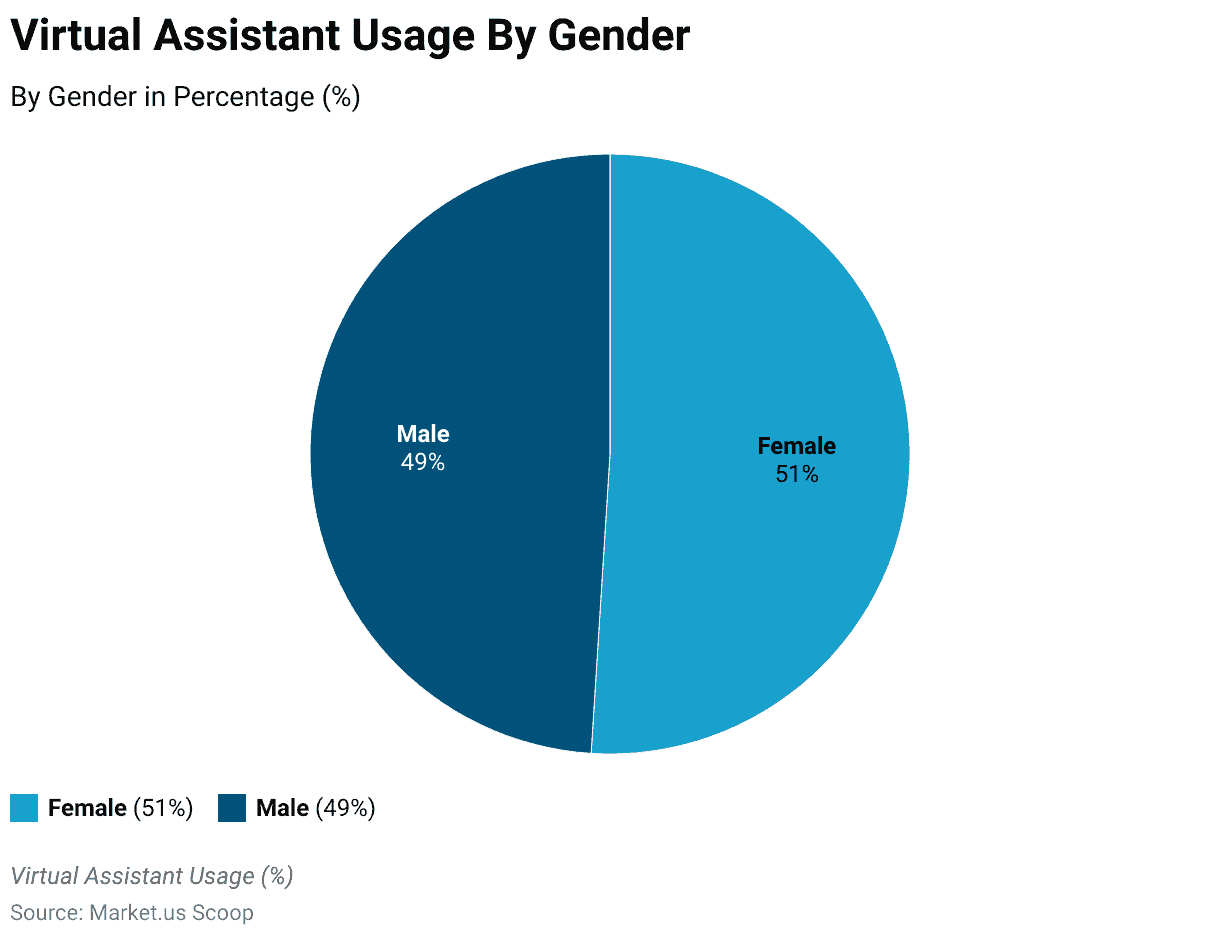 Virtual Assistant Statistics and Facts (2025)