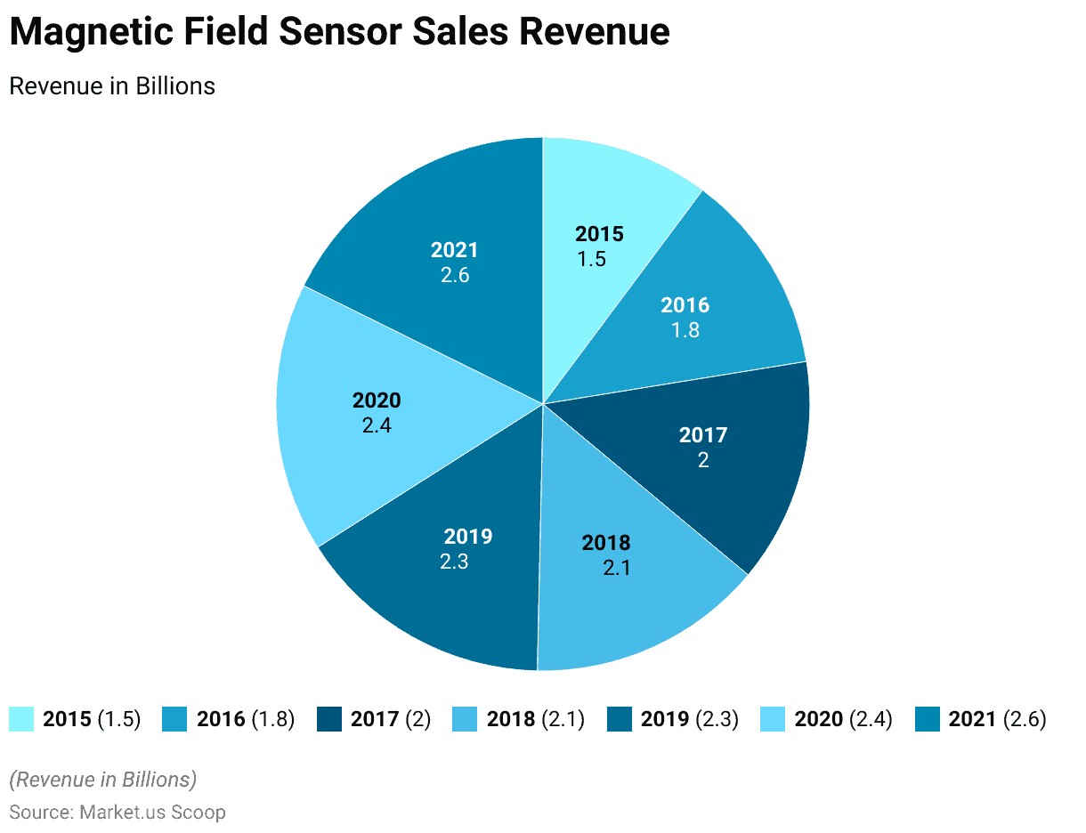 Smart Sensors Statistics and Facts (2025)